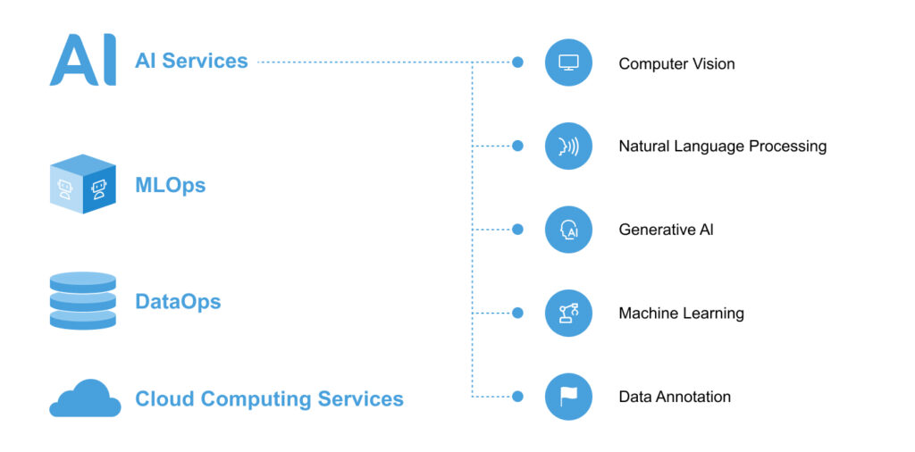 AI and Machine Learning – CIeNET